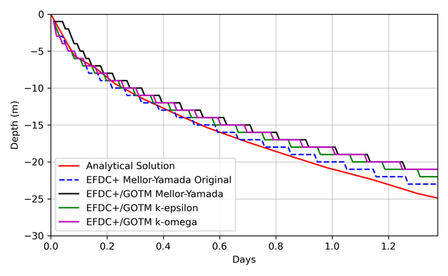 Efdc Insider Blog | Efdc Gotm Scenarios Free Convection | EFDC+ ...